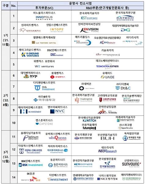 신규 선정된 스케일업 팁스 운영사 5개사 플래텀