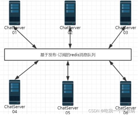 集群聊天服务器 十一 使用redis实现发布订阅功能 Csdn博客