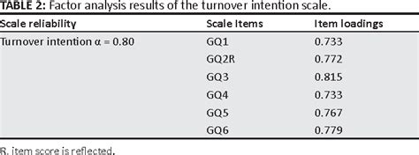 Table 3 From The Validation Of The Turnover Intention Scale Semantic Scholar