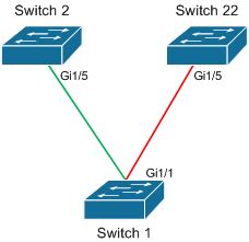 Link Check Using CDP Cisco Community
