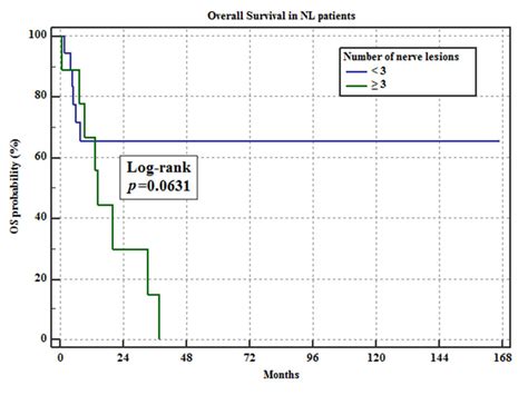 kaplan meier analysis for os download scientific diagram