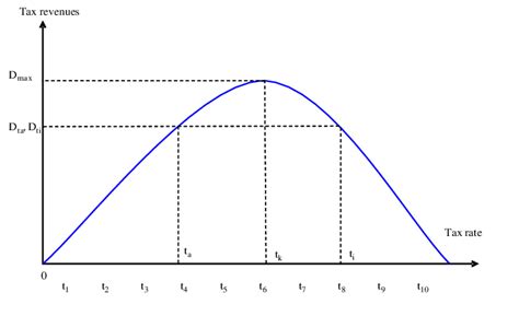 Tax Rates And The Tax Revenues The Laffer Curve Download Scientific