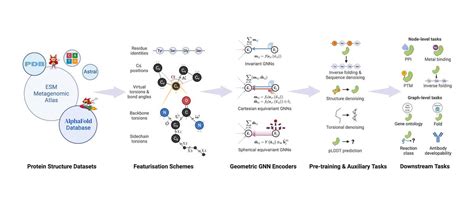 Evaluating Representation Learning On The Protein Structure Universe Chaitanya K Joshi