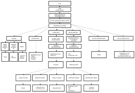 Personalized Decisional Algorithms For Soft Tissue Defect Reconstruction After Abdominoperineal