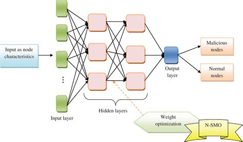 malicious node detection using n‐smo algorithm and odnn download scientific diagram