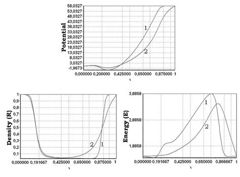 Numerical Results Under The Usage Of Scheme 217 ′ 60 Graphs Download Scientific Diagram