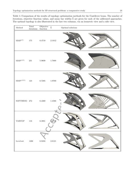 Topology Optimization Methods For 3d Structural Problems A Comparative
