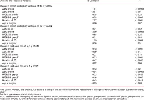 Univariate Analysis Of Preoperative Clinical Predictive Factors On Download Scientific Diagram