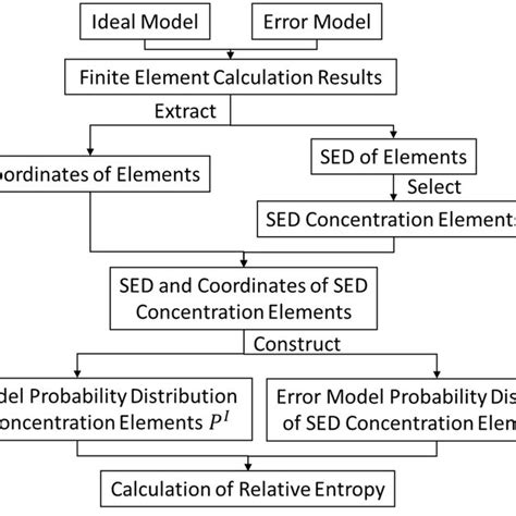 Process Of Relative Entropy Evaluation Method Of The Sed Distribution