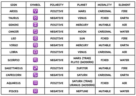 Astrology Signs Polarities Planets Modalities Elements Birth