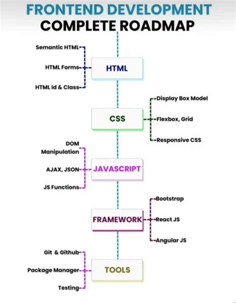 Abdellah Mjalli On Linkedin Frontenddevelopment Html Css Javascript Frameworks Tools