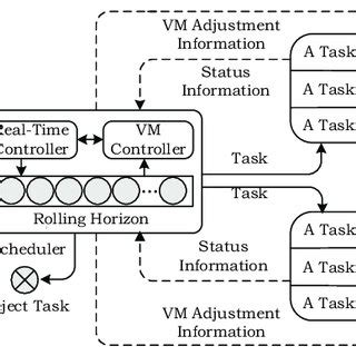 PDF Real Time Tasks Oriented Energy Aware Scheduling In Virtualized Clouds
