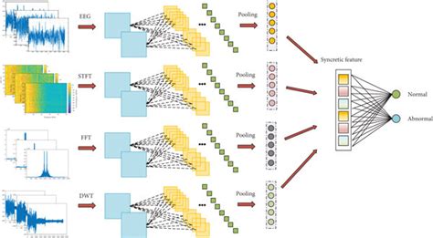 The Designed Deep Learning Framework For Epilepsy Classification Download Scientific Diagram