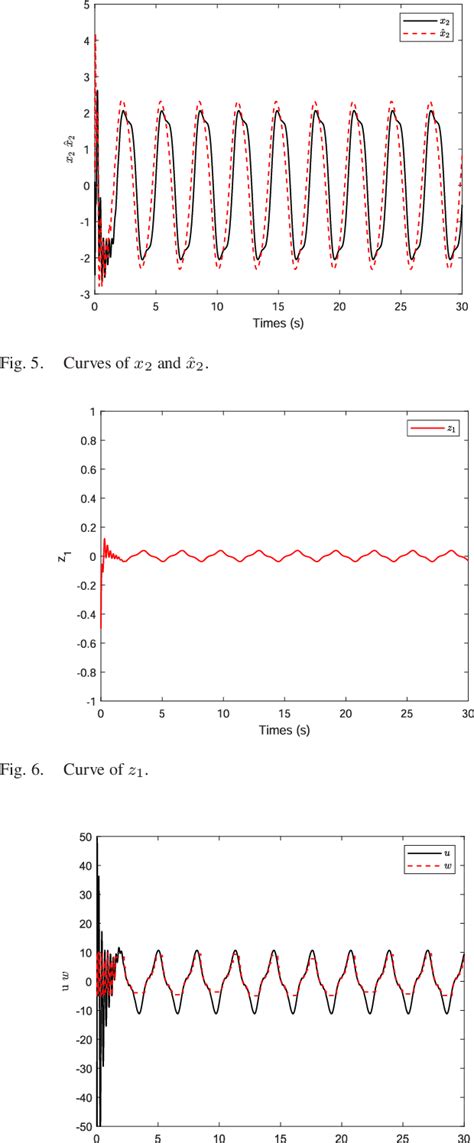 figure 5 from event triggered predefined time output feedback control for fractional order