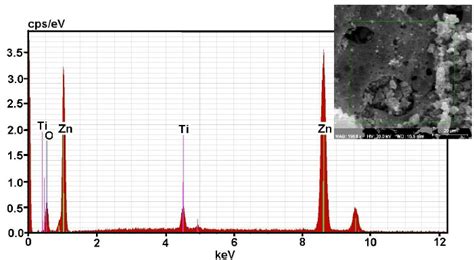 A Sem Micrograph And Edx Spectrum Of Sample A Download Scientific