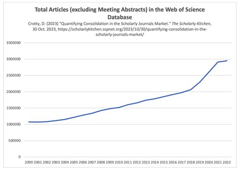 Quantifying Consolidation In The Scholarly Journals Market The