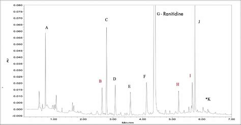 Managing Selectivity With UPLC Method Development Of Pharmaceutical Drug Substance Purity