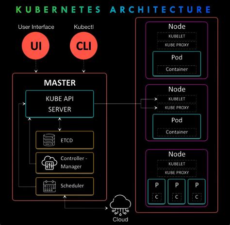 Dv Infotech On Linkedin Kubernetes Containerization Cloudnative Devops Itinfrastructure