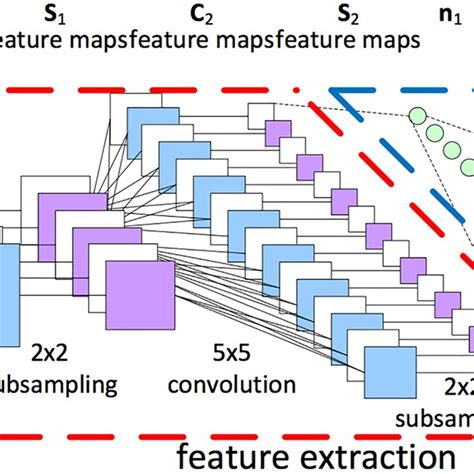 Feature Extraction And Classification—convolutional Neural Network [12