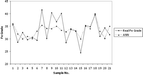 Comparison Between Real And Estimated Grade By Applying Ann Download