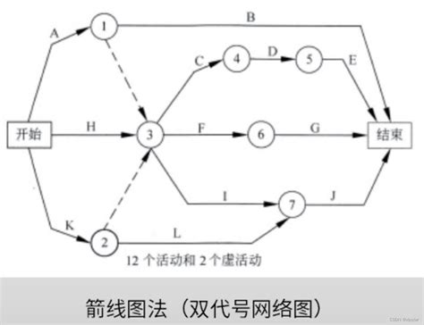 边学边记 必修4 高项 对事的管理 第4章 项目进度管理之排列活动顺序 紧前工作 紧后工作图解 csdn博客