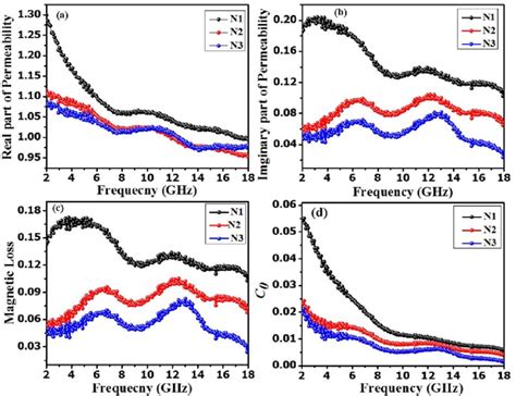 The Complex Permeability Of Samples N1 N2 And N3a And B Are The