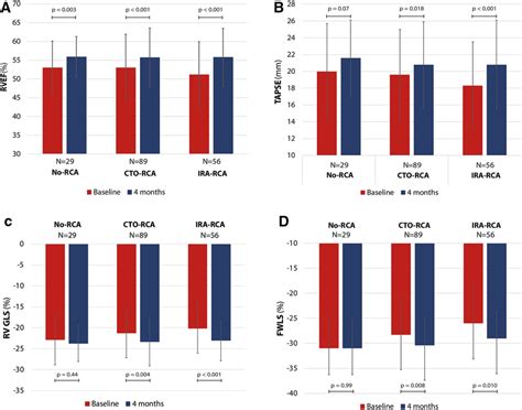 Recovery Of Different Right Ventricular Function Parameters A Rvef