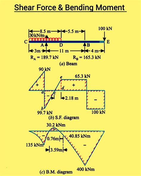 Civil Shear Force And Bending Moment Analysis Of A Beam Subjected To