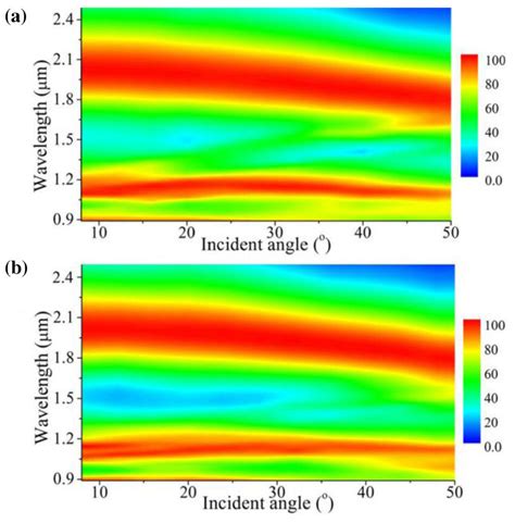 Absorption Spectra Of The Composite Plasmonic Cc At A Tuning Incident