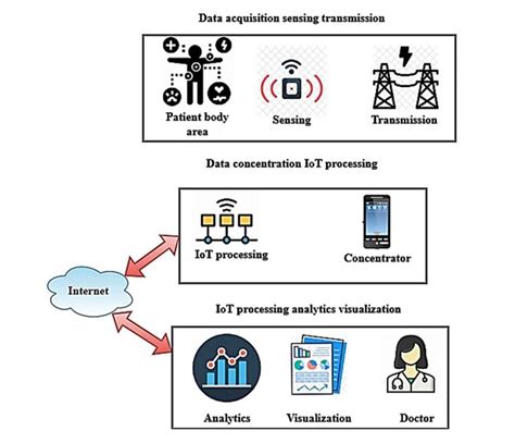 An Iot Ml Architecture Based Health Monitoring System Source S
