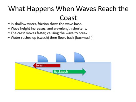 Aqa Gcse Geography Wave Types And There Characteristics Teaching