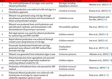 Production Of Ethanol From Different Red Algae Download Scientific Diagram