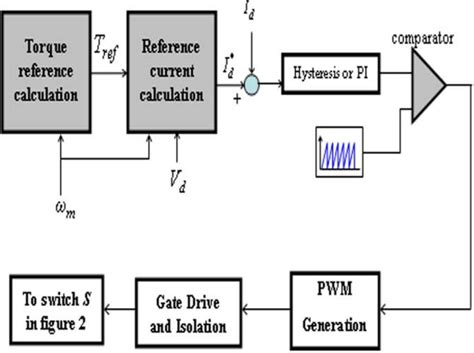Control Strategy Of The Switch Mode Rectifier Download Scientific