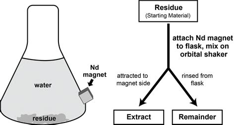 1 Schematic Of The Flask Extraction Process Including The Pathway Of