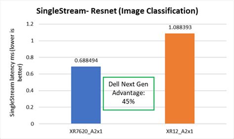 Unlocking Machine Learning With Dell Poweredge Xe9680 Insights Into