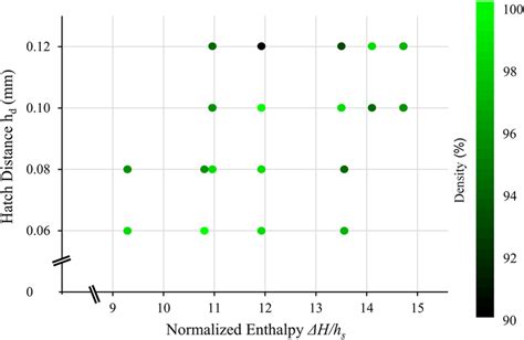 Relative Archimedean Density Of Cubic Lpbf Specimens Color Coded In The