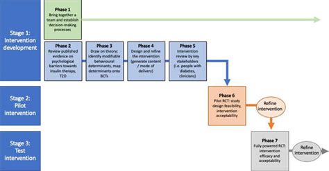 Intervention Development Frameworkinformed By Mrc Framework Craig Download Scientific