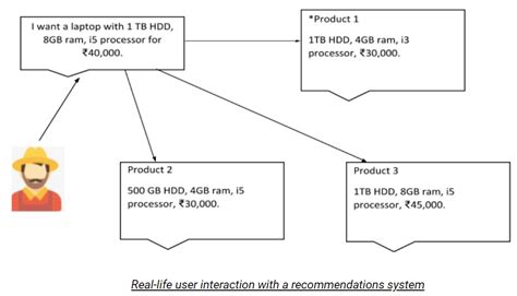 Contextual Recommendation System In Todays Digital Age