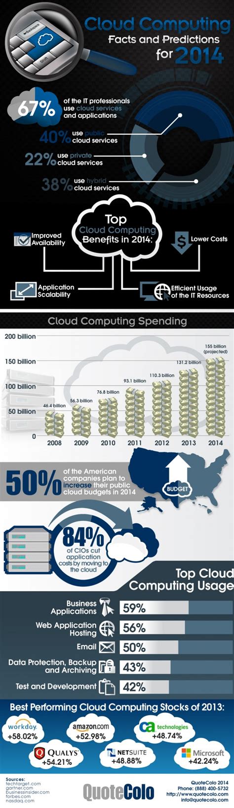 Cloud Computing In 2014 Facts And Predictions Infographic
