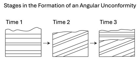 Unconformity Types And Examples