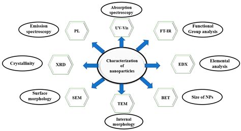 Catalysts Free Full Text Classification Synthetic And Characterization Approaches To