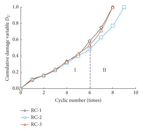 Damage Variable Curve Based On Energy Dissipation A Dui B Du