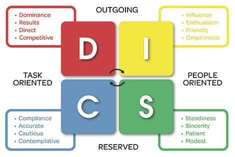 What Is Disc Psychometric Profiling Opc Oxford