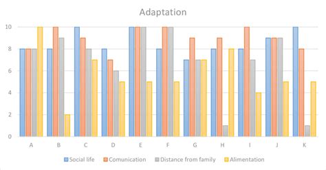 Adaptation Graph Showing The Primary Factors Social Life