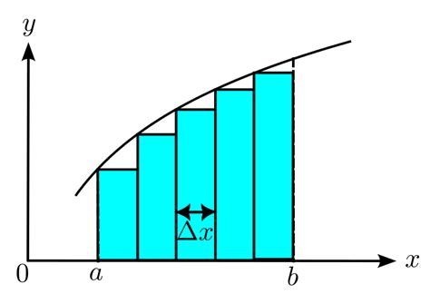 What Are Integrals Really Integral Calculus Is Concerned With The By Oscar Nieves Medium