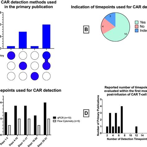 Car T Cell Detection Method And Frequency Of Detection Across Primary