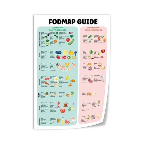 Low And High Fodmap Food Chart Fodmap Diet Guide Canvas Print Wall Art Decoration Living Room
