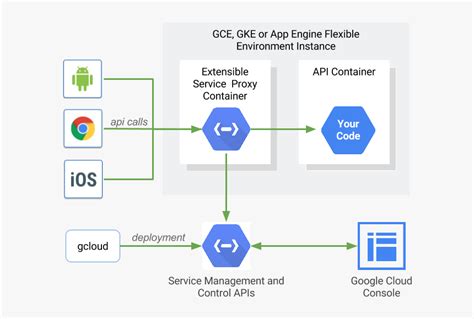 Endpoints Architecture Google Cloud Api Management HD Png Download Transparent Png Image