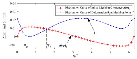 An Elastic Transmission Error Compensation Method For Rotary Vector Speed Reducers Based On