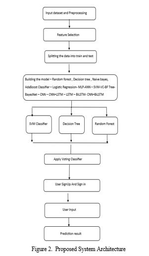 Ensemble Based Ai System For Brain Stroke Prediction